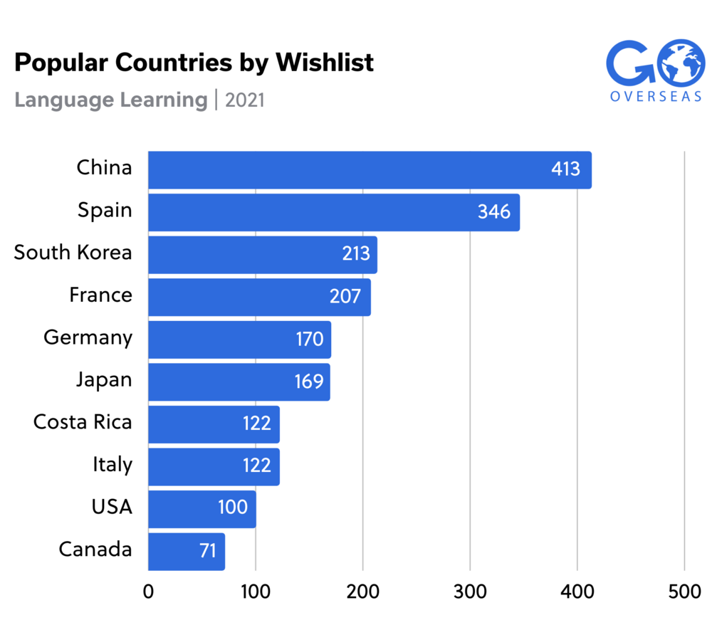The 10 Best Languages to Learn in 2022 (and where to learn them) | Go ...