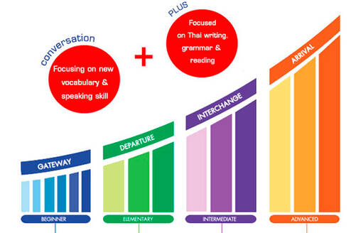 The Best Thai Language Schools in Thailand | Go Overseas
